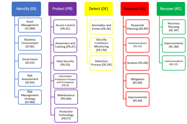 Gestire il rischio cyber con un'assicurazione e il Framework nazionale ...