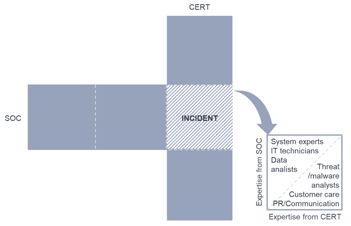 SOC (Security operation center) e CERT: definizioni e sinergie per la ...