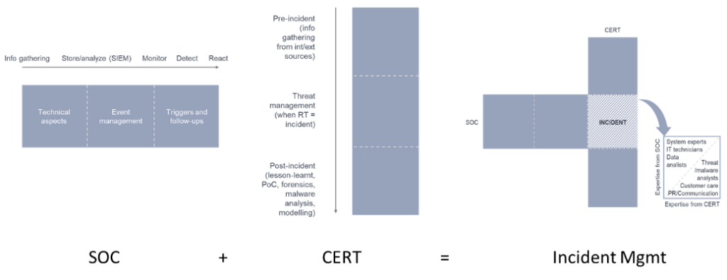 La collaborazione tra SOC e Cert per gestire un attacco informatico ...