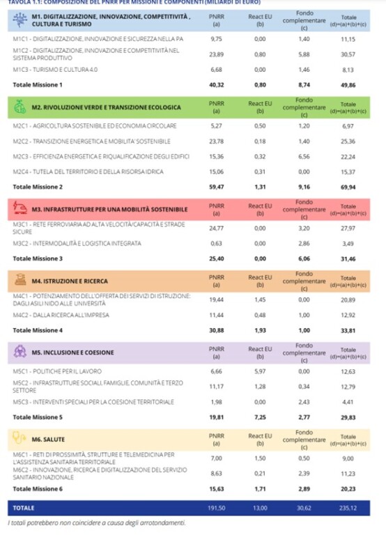 Piano nazionale di ripresa e resilienza (PNRR): cos'è e novità