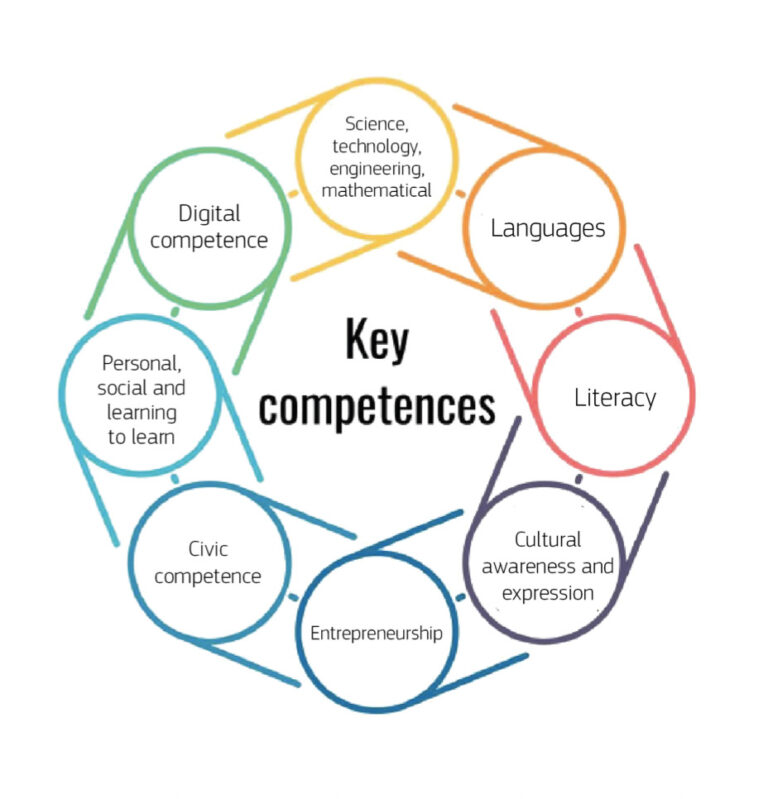 DigComp 2.2: cosa cambia nel nuovo quadro delle competenze digitali per ...