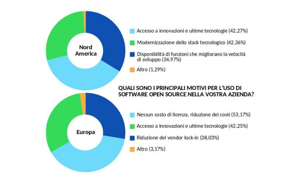 L'open source si fa largo in azienda: motivi per adottarlo, ostacoli ...