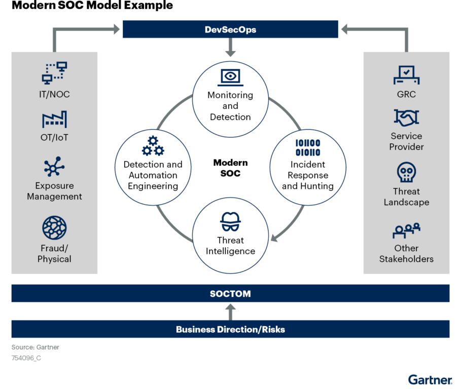 Security operations center, quale SOC scegliere in azienda: ibrido ...
