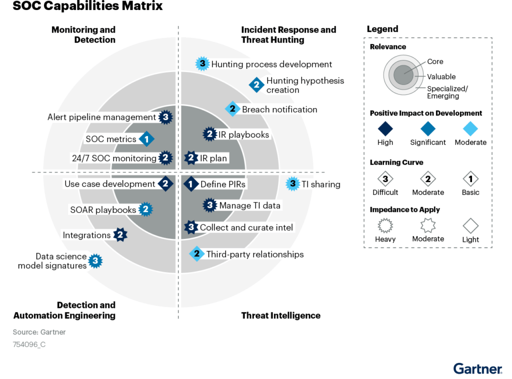 Security operations center, quale SOC scegliere in azienda: ibrido ...