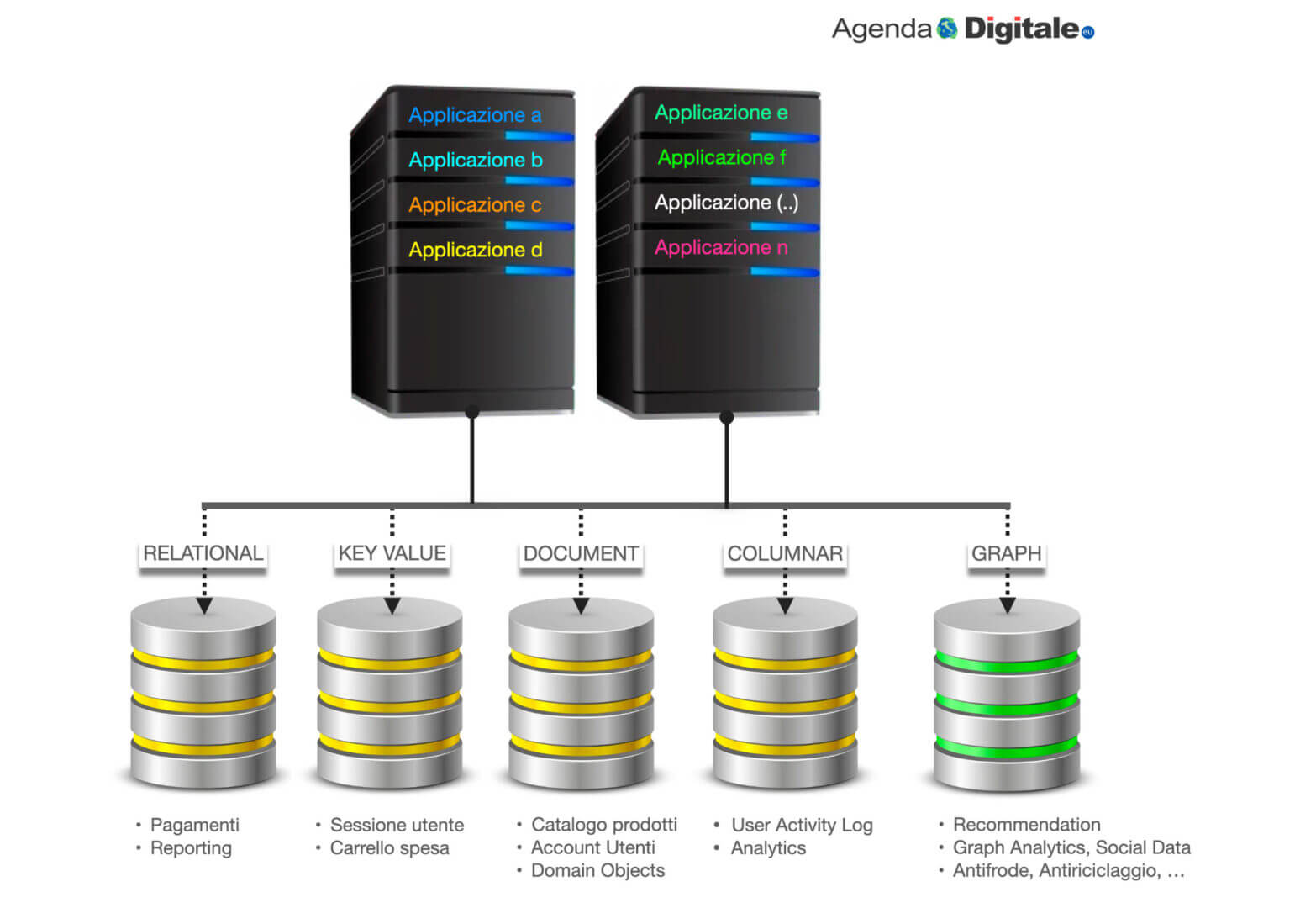 Graph database: ecco i vantaggi e perché usarli in azienda - Agenda ...