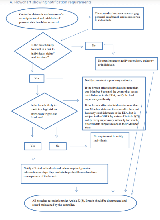 Notifica dei data breach: le principali novità delle ultime linee guida ...