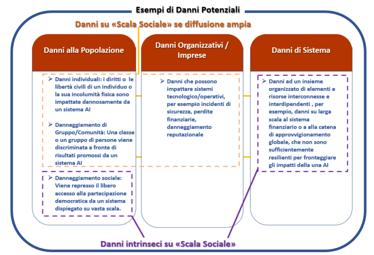 IA, una mappa dei rischi sociali: ecco i pericoli che corriamo - Agenda ...