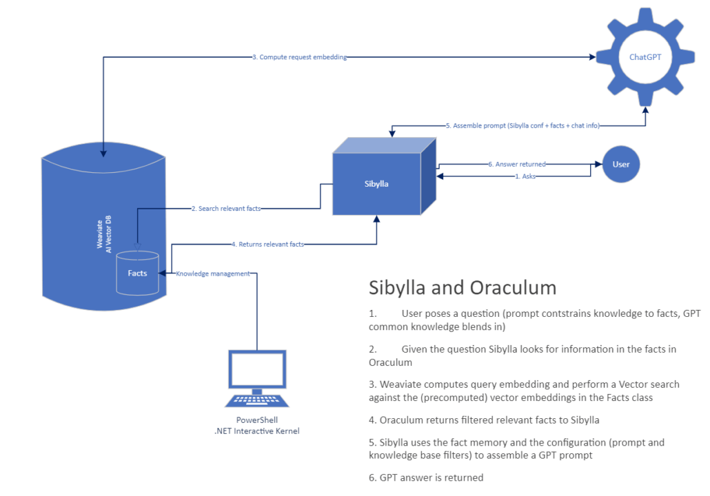 Oraculum e Sibylla: un framework per realizzare assistenti intelligenti ...