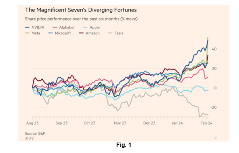 Trimestrali tech: cadute e sorprese nei risultati delle "mag-seven ...