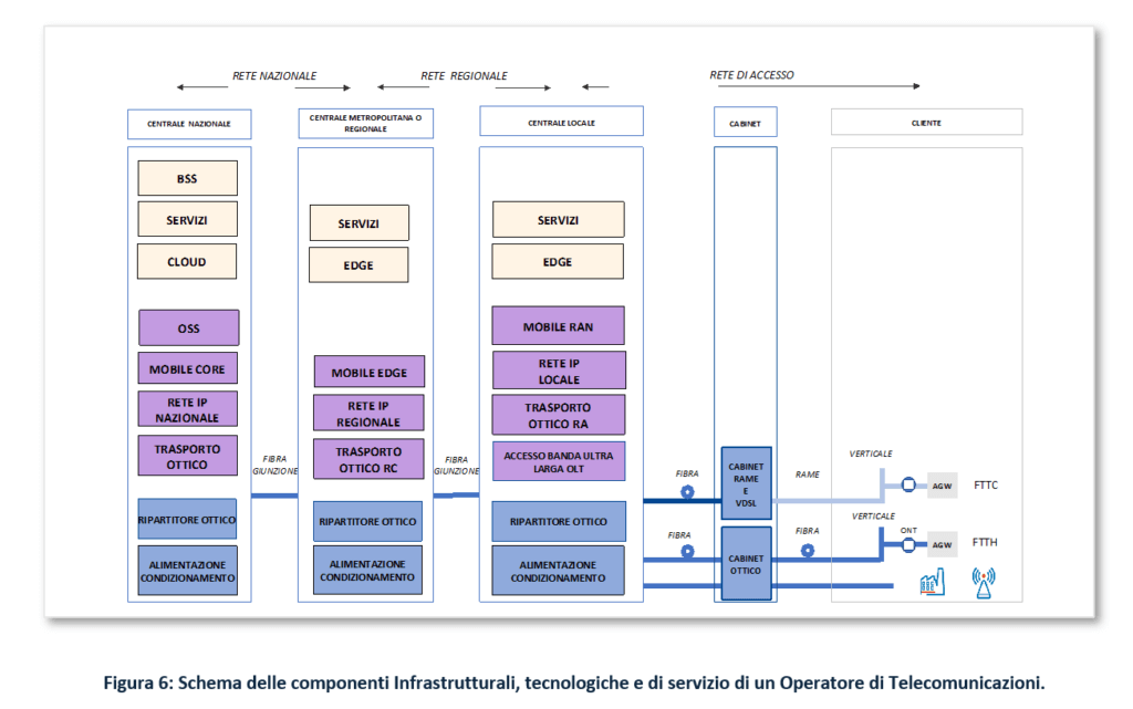 Separazione tra reti e servizi tlc: il modello Fibercop e i possibili ...