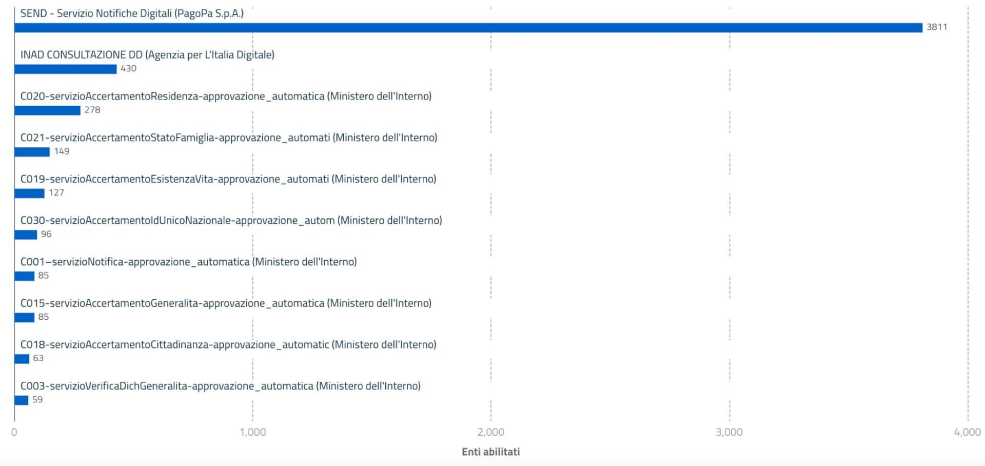 Piattaforma digitale nazionale dati (PDND): i servizi disponibili e ...
