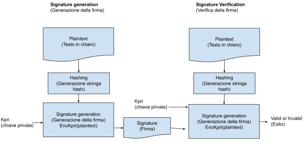 Algoritmi crittografici per le identità digitali: quali sono, come ...