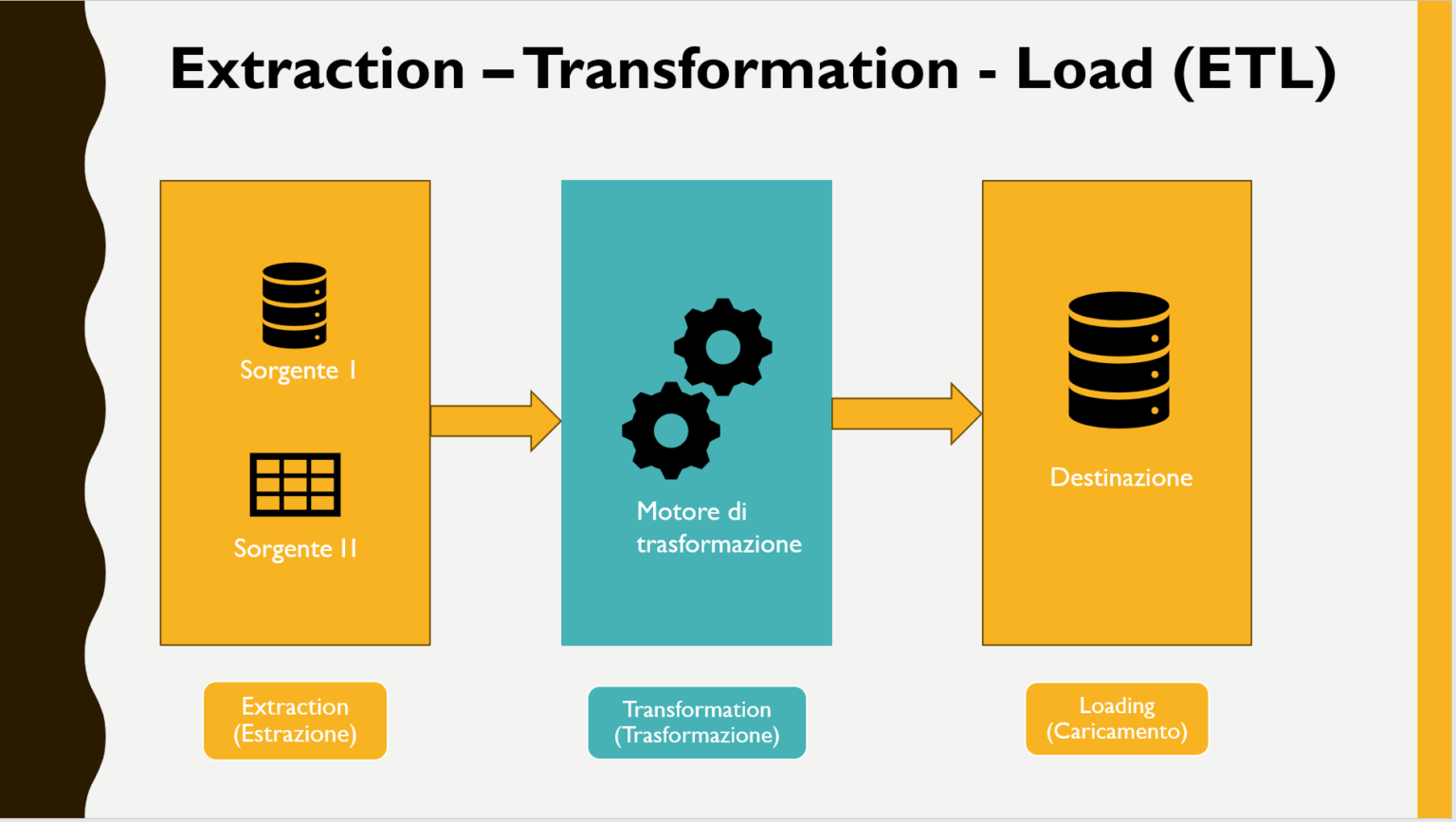 ETL: che cos'è extract, transform e load in informatica - Agenda Digitale