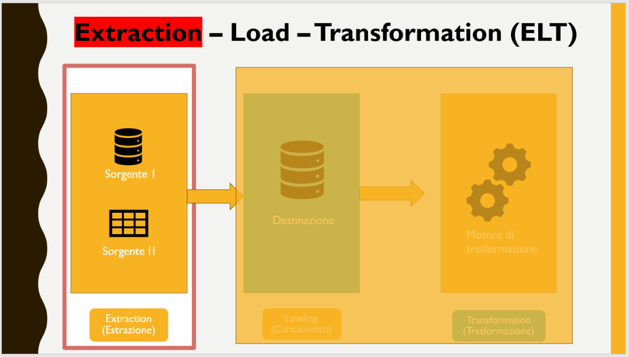 ETL: che cos'è extract, transform e load in informatica - Agenda Digitale