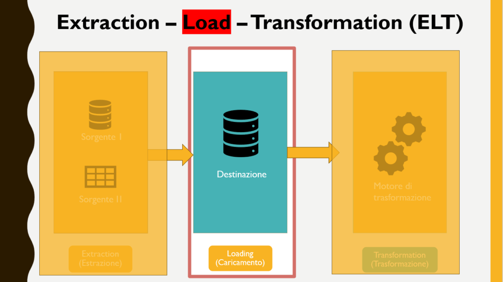 ETL: che cos'è extract, transform e load in informatica - Agenda Digitale